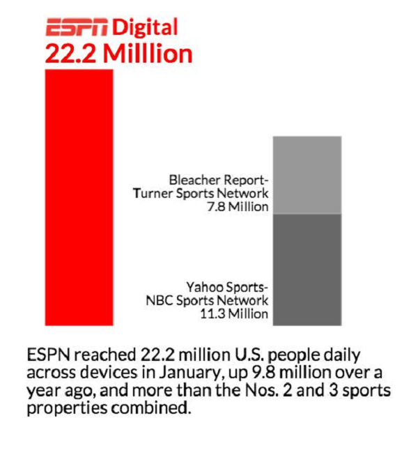 ESPN’s Online Market Share | TechGraphs