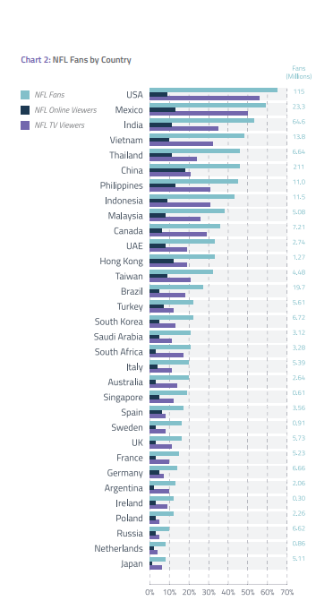 The Super Bowl’s Popularity: At Home and Abroad | TechGraphs