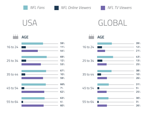 The Super Bowl’s Popularity: At Home and Abroad | TechGraphs