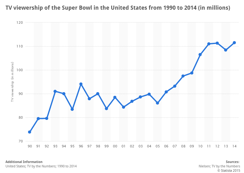 The Super Bowl’s Popularity: At Home and Abroad | TechGraphs