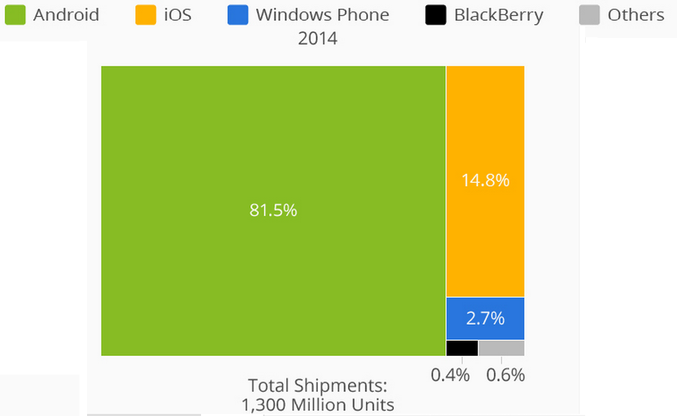The Two-Operating-System Market | TechGraphs