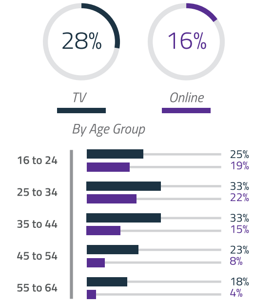 The Rise of Premier League Viewing | TechGraphs