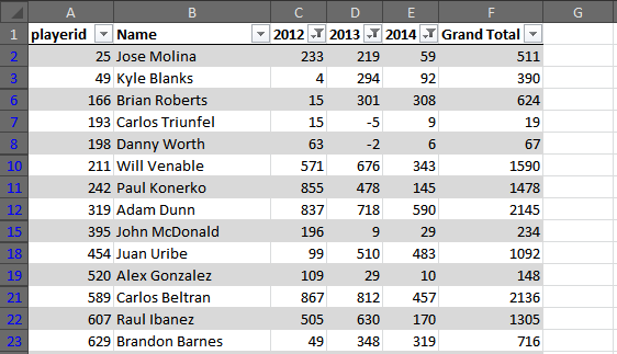 Using PivotTables for Fantasy Sports Data | TechGraphs