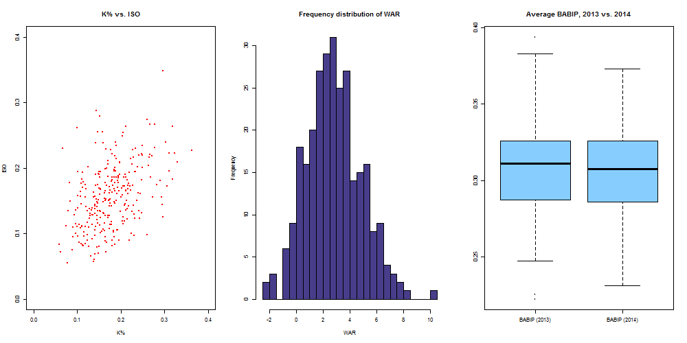 How To Use R For Sports Stats, Part 2: Visualization and Analysis ...